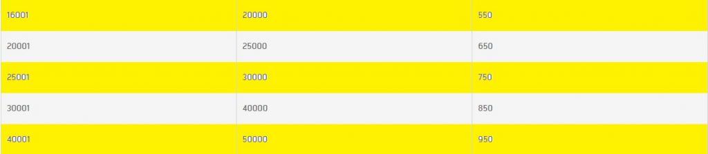 Easypaisa Charges List 2021 for Money Transfer