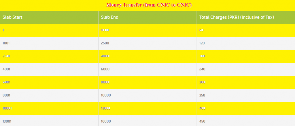 Easypaisa Charges List 2021 for Money Transfer