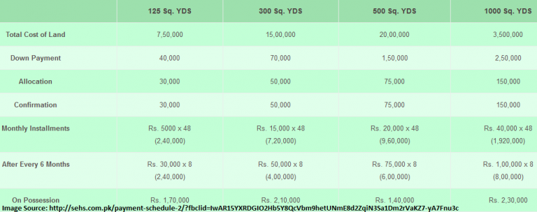 Sindh Employees Housing Scheme 2026 Plots Payment Schedule