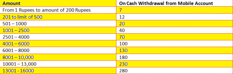 Easypaisa Charges List 2025 for Money Transfer